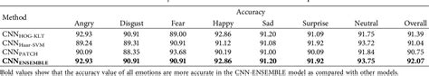 Table 14 From Ensemble Convolution Neural Network For Robust Video