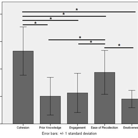 Main Effect For Situational Interest Sources Of Interest The Effect
