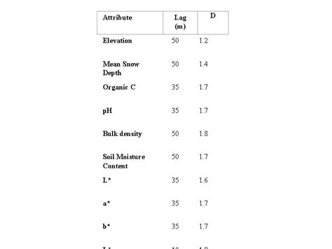 Spatial Analysis Geostatistics Methods Of Interpolation Linear Interpolation