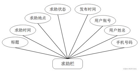 Ssm大学生志愿者管理系统squeu【独家源码】 应对计算机毕业设计困难的解决方案 Csdn博客