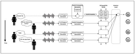 Optimizing Speech Emotion Recognition With Machine Learning Based Advanced Audio Cue Analysis