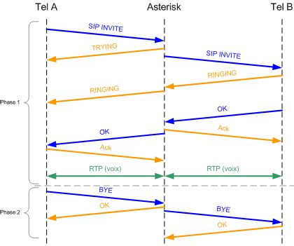 Asterisk SIP Wait For ACK Packet On Callee Site To Start RTP Session