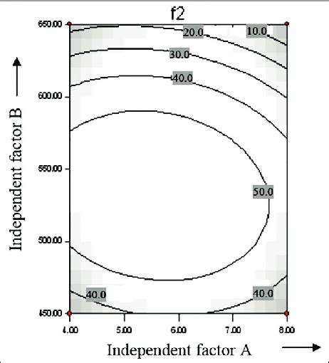 Contour Plot For Establishing Design Space Download Scientific Diagram
