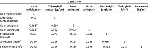 Correlation Matrix Among Different Growth And Yield Contributing Download Scientific Diagram
