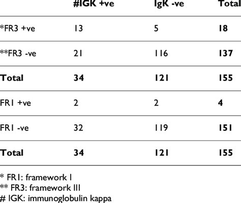 Results On Immunoglobulin Heavy Chain Igh And Light Chain Igl Gene Download Table