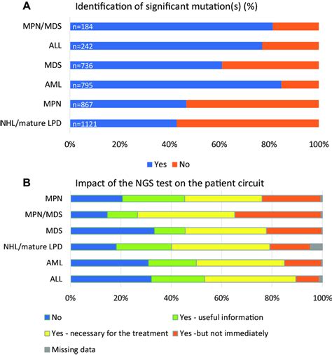 Significant Mutations And NGS Impact By Disease Subtype A Download Scientific Diagram