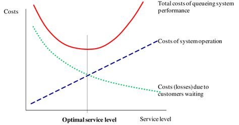 Costs Of Queueing System Performance Download Scientific Diagram