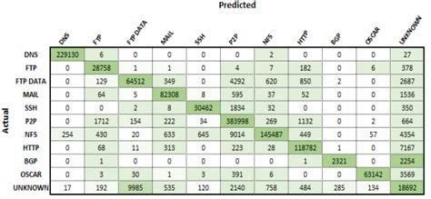 Projects 2017s1 101 Classifying Network Traffic Flows With Deep Learning Projects