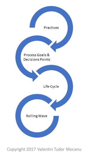 Agile Modeling The Process Rolling Wave And Practices