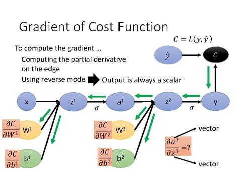Computing Gradient Hungyi Lee Introduction Backpropagation An Efficient