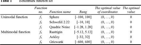 Table 1 From Shuffled Frog Leaping Algorithm Based On Enhanced Learning