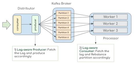 Rohit Agarwal On Linkedin Apachekafka Loadbalancing Scalability