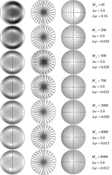 the secondary flow vector plots of the secondary flow and axial flow