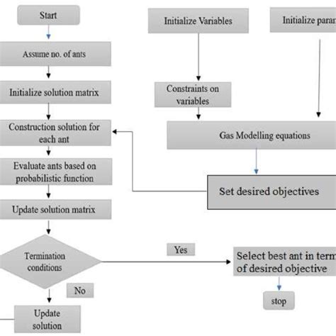E Ant Colony Optimization Algorithm Download Scientific Diagram