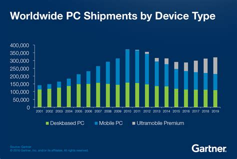 While Pc Sales Decline Pc Gaming Hardware Gains Popularity