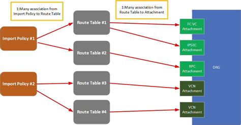 Introducing Global Connectivity And Enhanced Cloud Networking With The Dynamic Routing Gateway