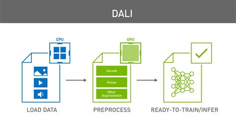Optimizing Data Handling For Gpu Accelerated Machine Learning Models
