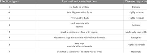Leaf Rust Scoring Method According To Modified Stakman Scale Roelfs