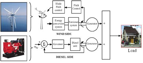 Basic Configuration Of A Hybrid Wind Diesel Power Generation System