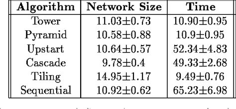 Table 1 From Constructive Neural Network Learning Algorithms For Multi Category Real Valued