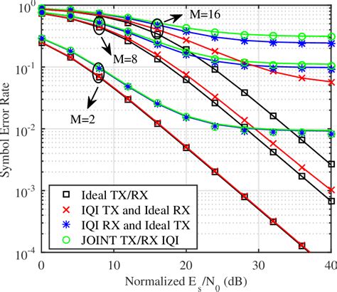 Figure 5 From Performance Analysis Of Coherent And Noncoherent Modulation Under I Q Imbalance