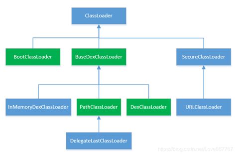 Classloader 一 — Android 中的 Classloader 体系android Classloader Csdn博客