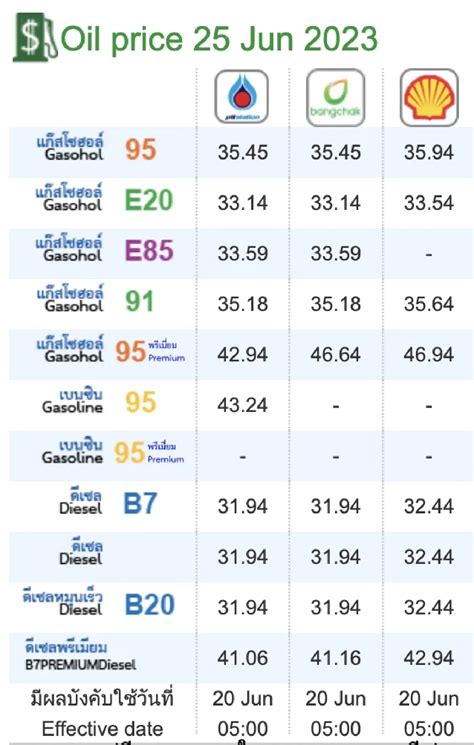 ราคาน้ำมันวันนี้ 25 มิ ย 66 อัปเดตจาก 3 ปั๊มดัง กลุ่มเบนซิน แก๊สโซฮอล์ ดีเซล