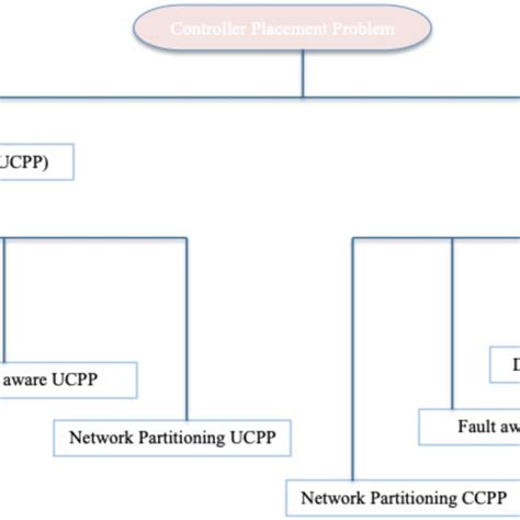 controller placement problem classifications download scientific diagram