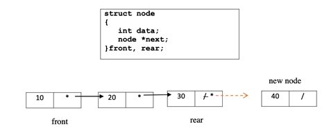 Solved Write A Code To Insert A New Node To The