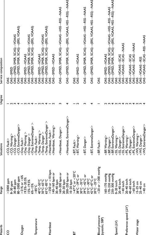 Example Of A Service Configuration Model Download Table