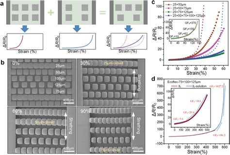Modulation Of The Sensor Performance By Structure And Size Combination Download Scientific