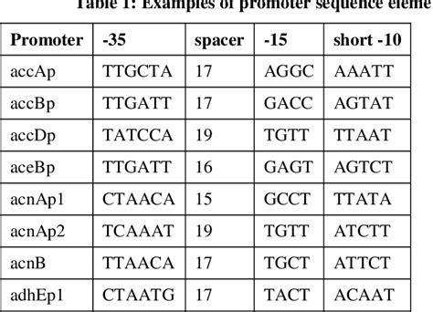 Table 1 From Integrating Sequence Analysis With Biophysical Modelling For Accurate Transcription