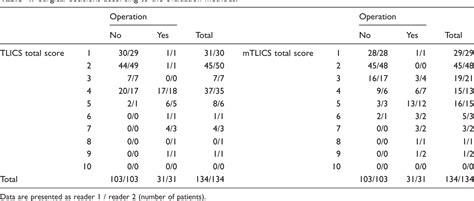 Table 2 From Modified Thoracolumbar Injury Classification And Severity