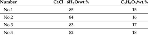 Composition Of Binary Mixed Sample By Mass Ratio Download Scientific Diagram