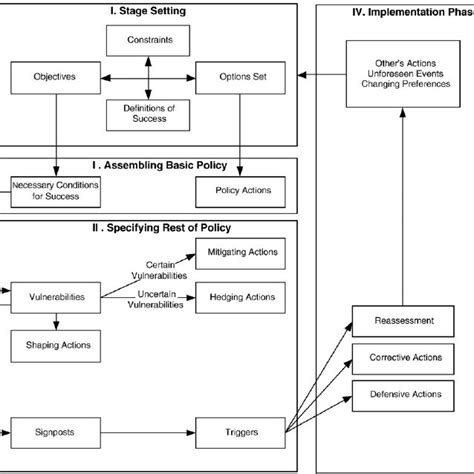 Thedynamicadaptive Policymaking Process Source 14 Download Scientific Diagram