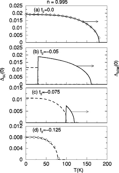 Temperature Dependencies Of The Dsc Thick Dashed Lines And The Ddw
