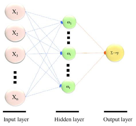 Structure Of Ann Model Building Download Scientific Diagram