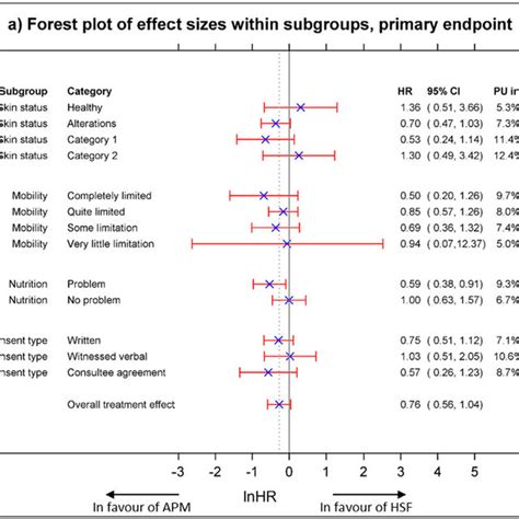 Moderator Analysis Forest Plots Of Effect Size Within Subgroups