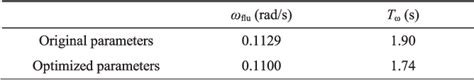 Table Vii From Power Tracking Excitation Control And Its Parameter Optimization Of Dual Excited