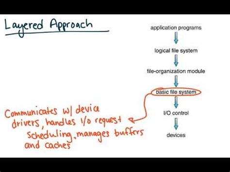 File System Structure OS YouTube
