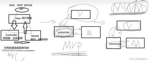 【前端入门】设计模式单多页react Csdn博客 【前端入门】设计模式单多页react Csdn博客