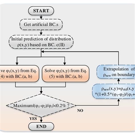 Flow Chart Of The Predictor Corrector Algorithm Download Scientific