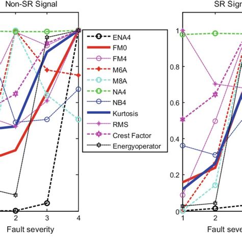 Comparison Of The Changes In The Most Common Gearbox Fault Diagnosis Download Scientific