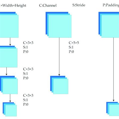 different size convolutions and stacked convolutions download scientific diagram