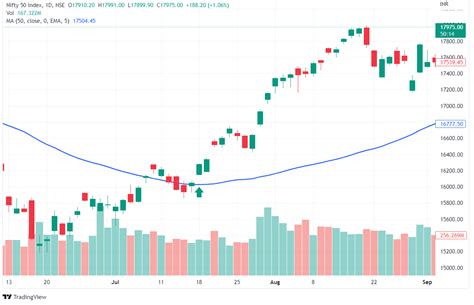 An Essential Guide To Top 5 Intraday Trading Strategies