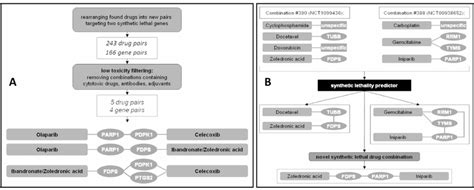 Predicting New Drug Combinations Based On Current Breast Cancer Therapy Download Scientific