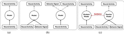 논문 리뷰 Blend Behavior Guided Neural Population Dynamics Modeling Via Privileged Knowledge