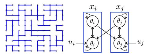 Simulation Example Interaction Graph Discretized Swing Equations