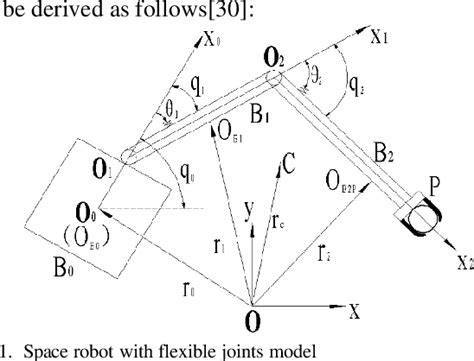 Figure 1 From Vibration Suppression Of Flexible Joints Space Robot