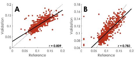 A B Prediction Versus Reference Plots For Each Operation Configuration